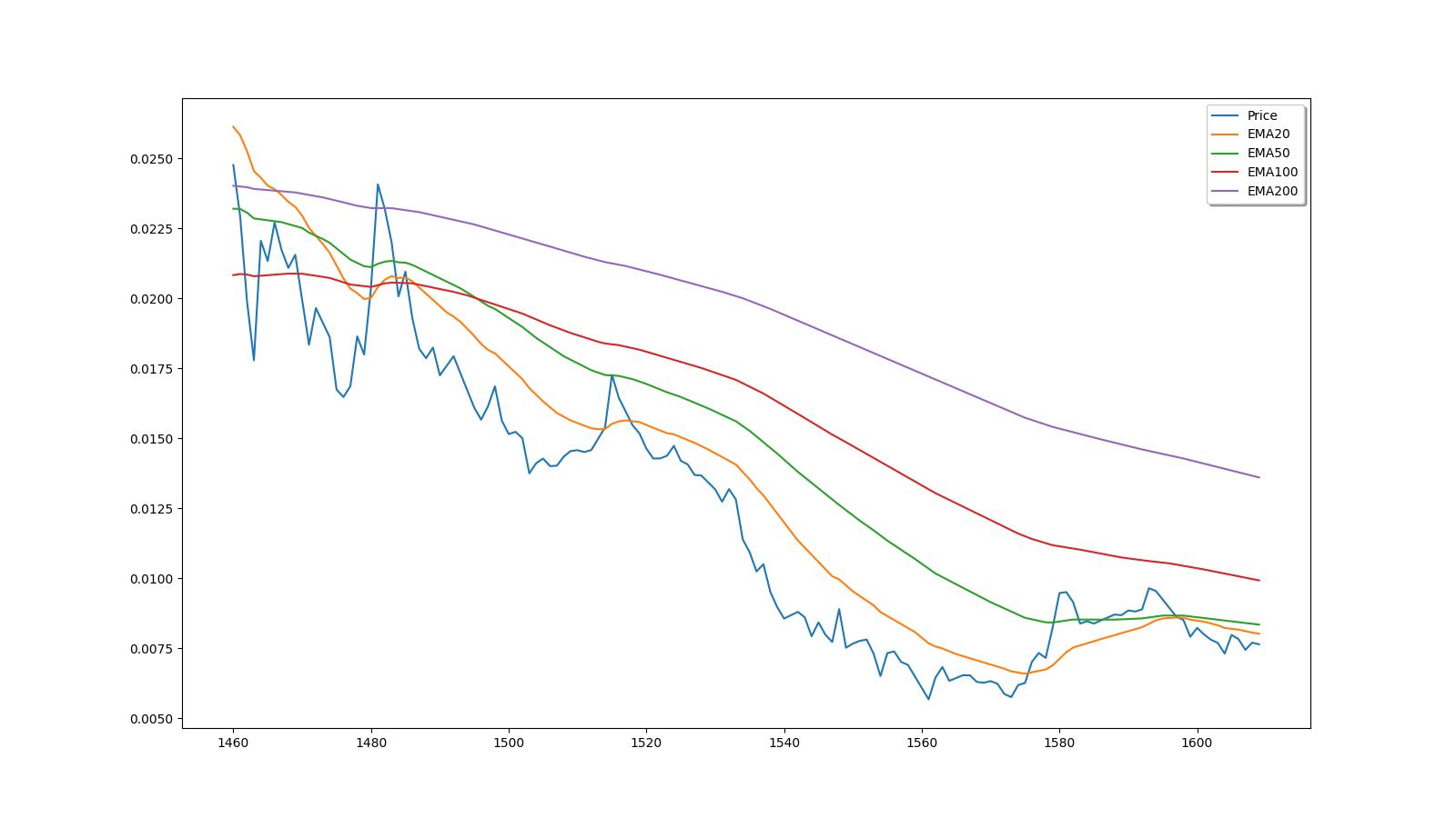 Dimitra Exponential Moving Averages
