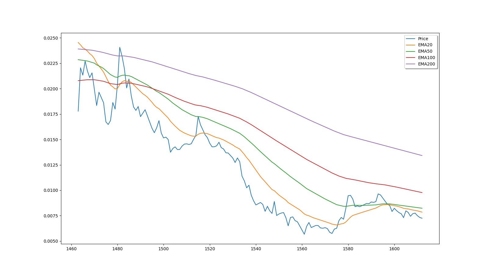 Dimitra Exponential Moving Averages