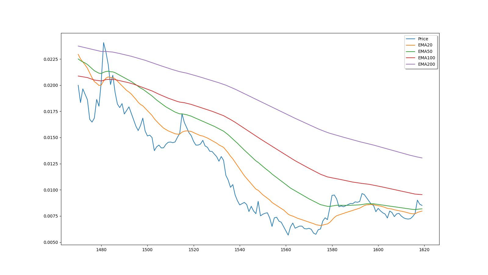 Dimitra Exponential Moving Averages