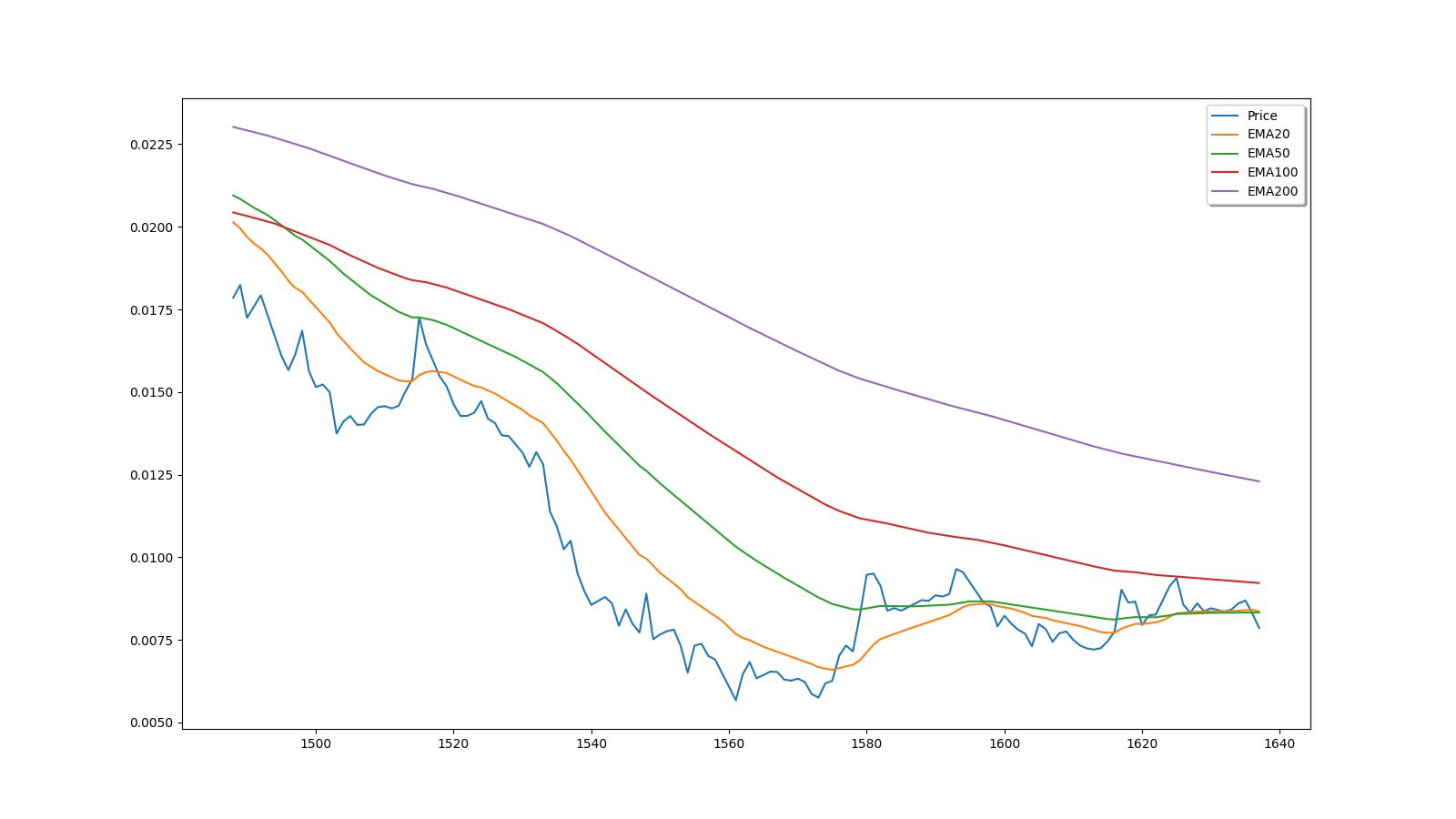 Dimitra Exponential Moving Averages