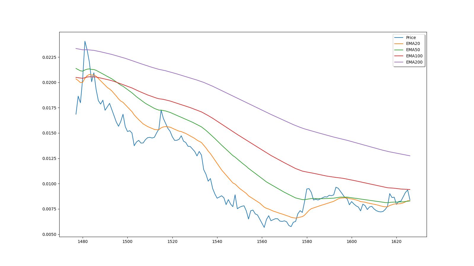 Dimitra Exponential Moving Averages