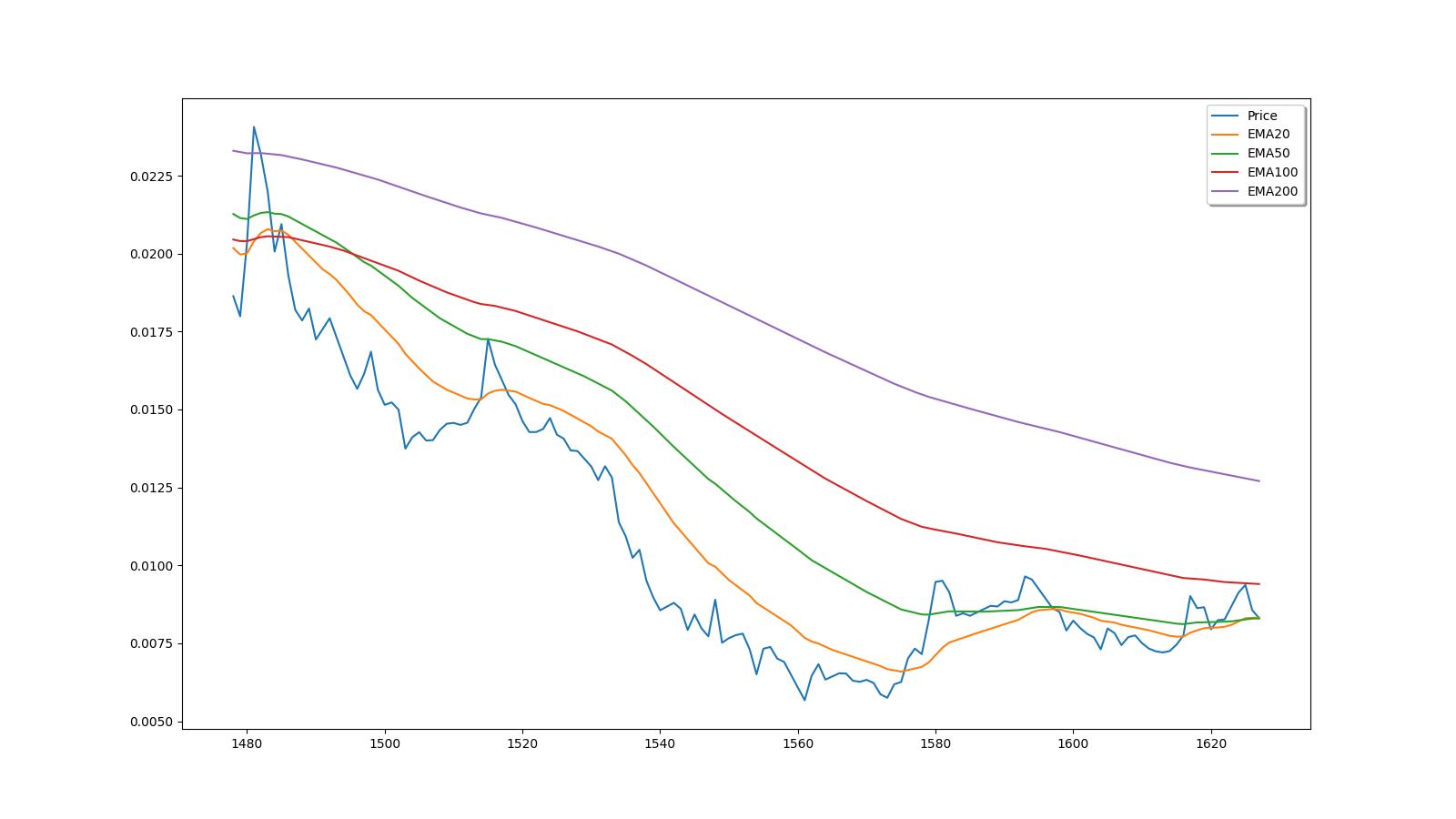 Dimitra Exponential Moving Averages