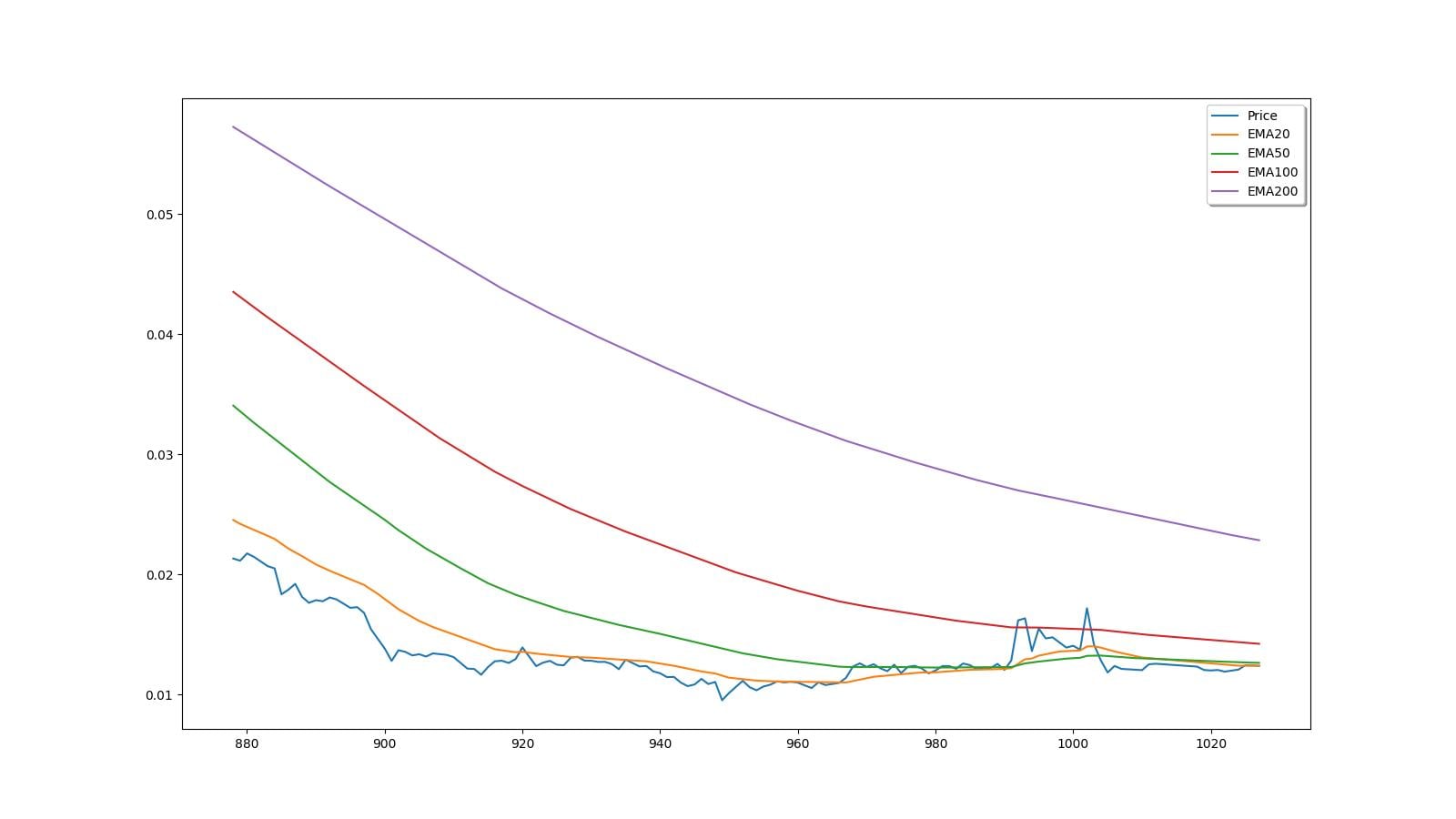 DIMO Exponential Moving Averages