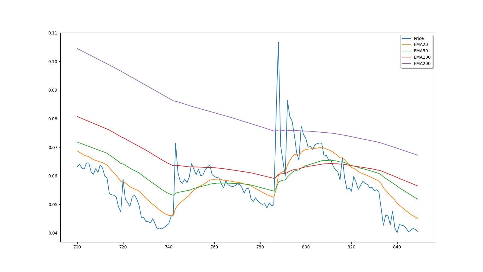 DIMO Exponential Moving Averages