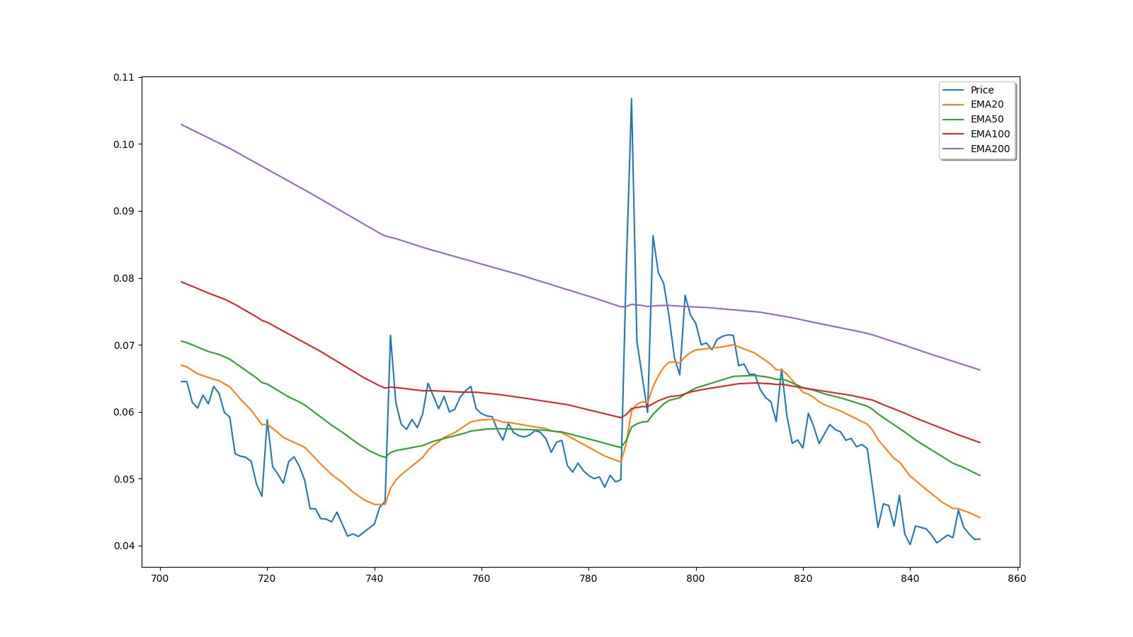 DIMO Exponential Moving Averages