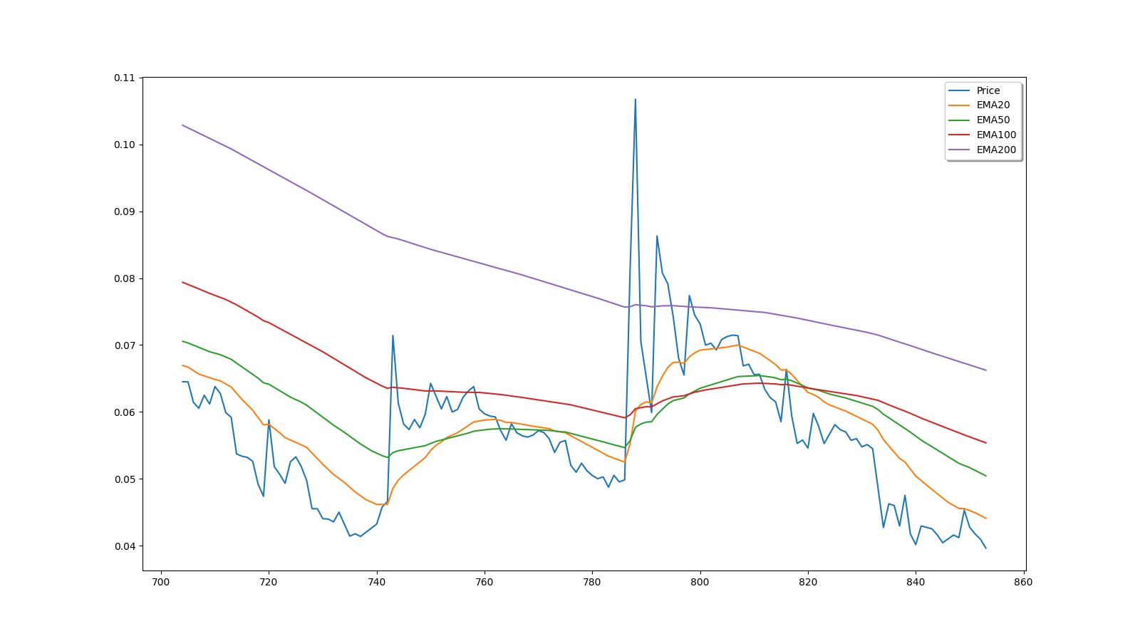 DIMO Exponential Moving Averages