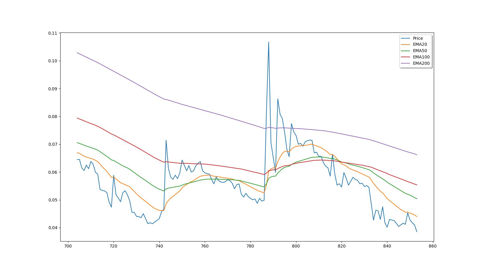 DIMO Exponential Moving Averages