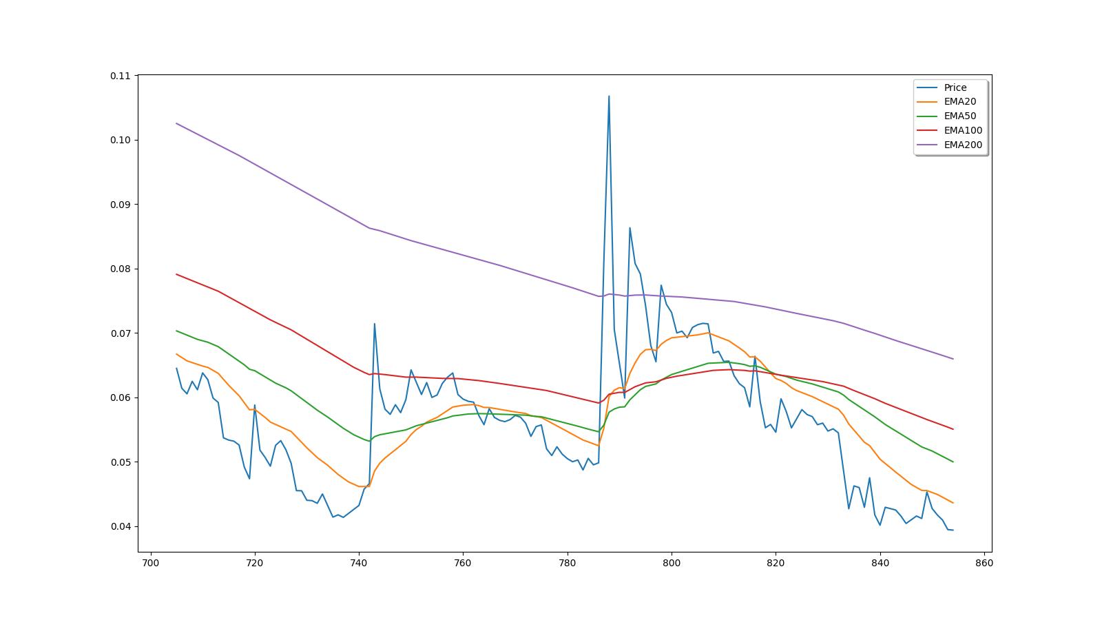 DIMO Exponential Moving Averages