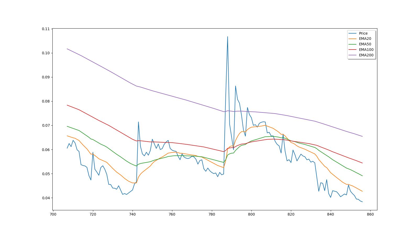 DIMO Exponential Moving Averages