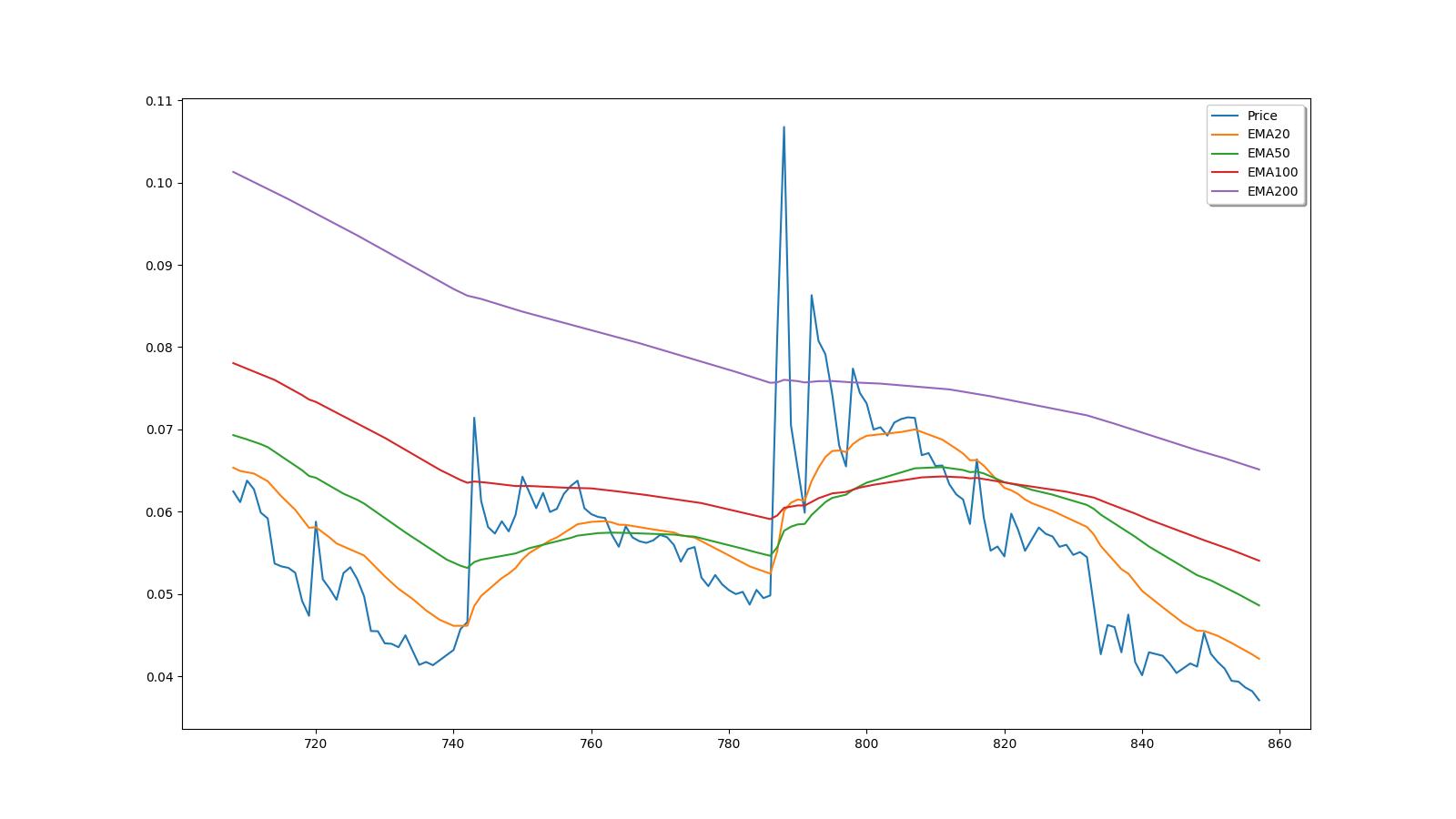 DIMO Exponential Moving Averages