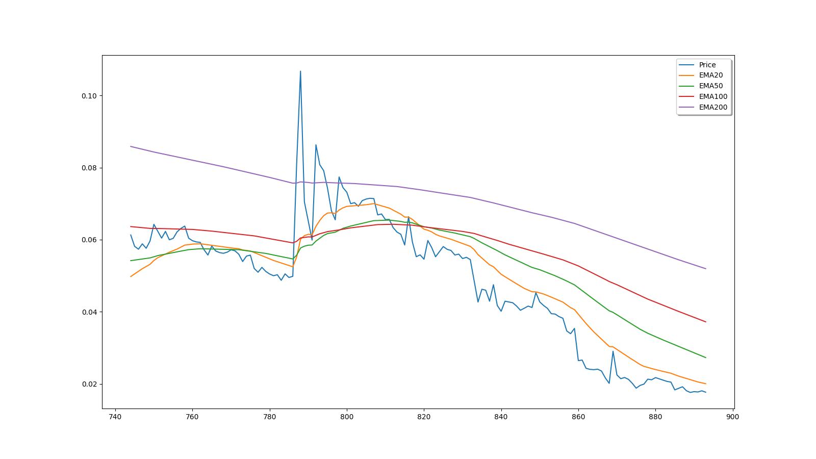 DIMO Exponential Moving Averages