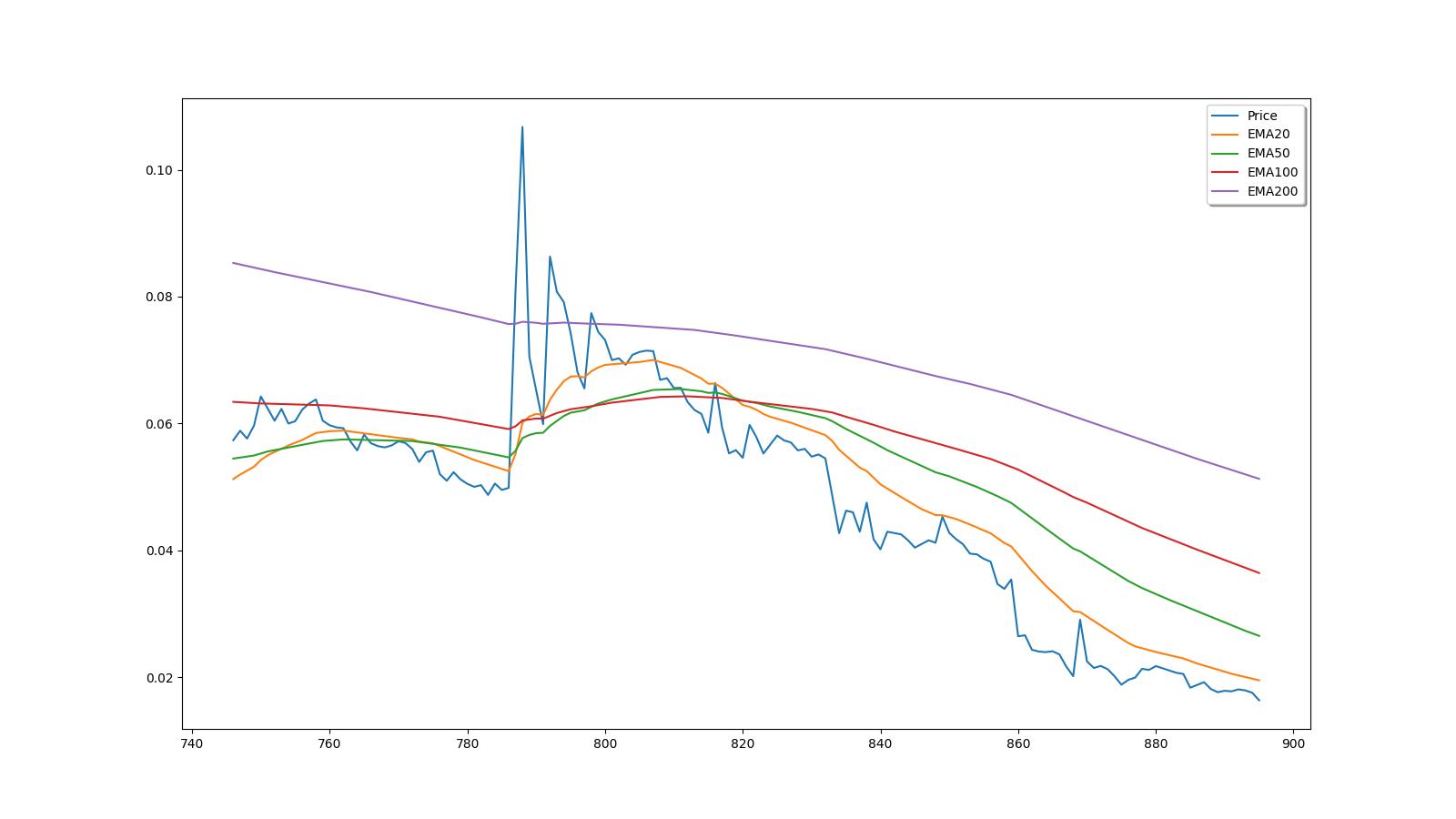 DIMO Exponential Moving Averages