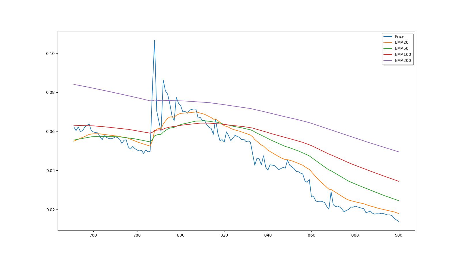 DIMO Exponential Moving Averages