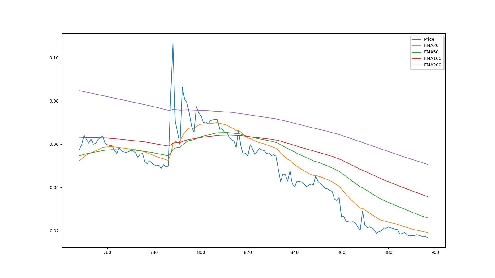 DIMO Exponential Moving Averages