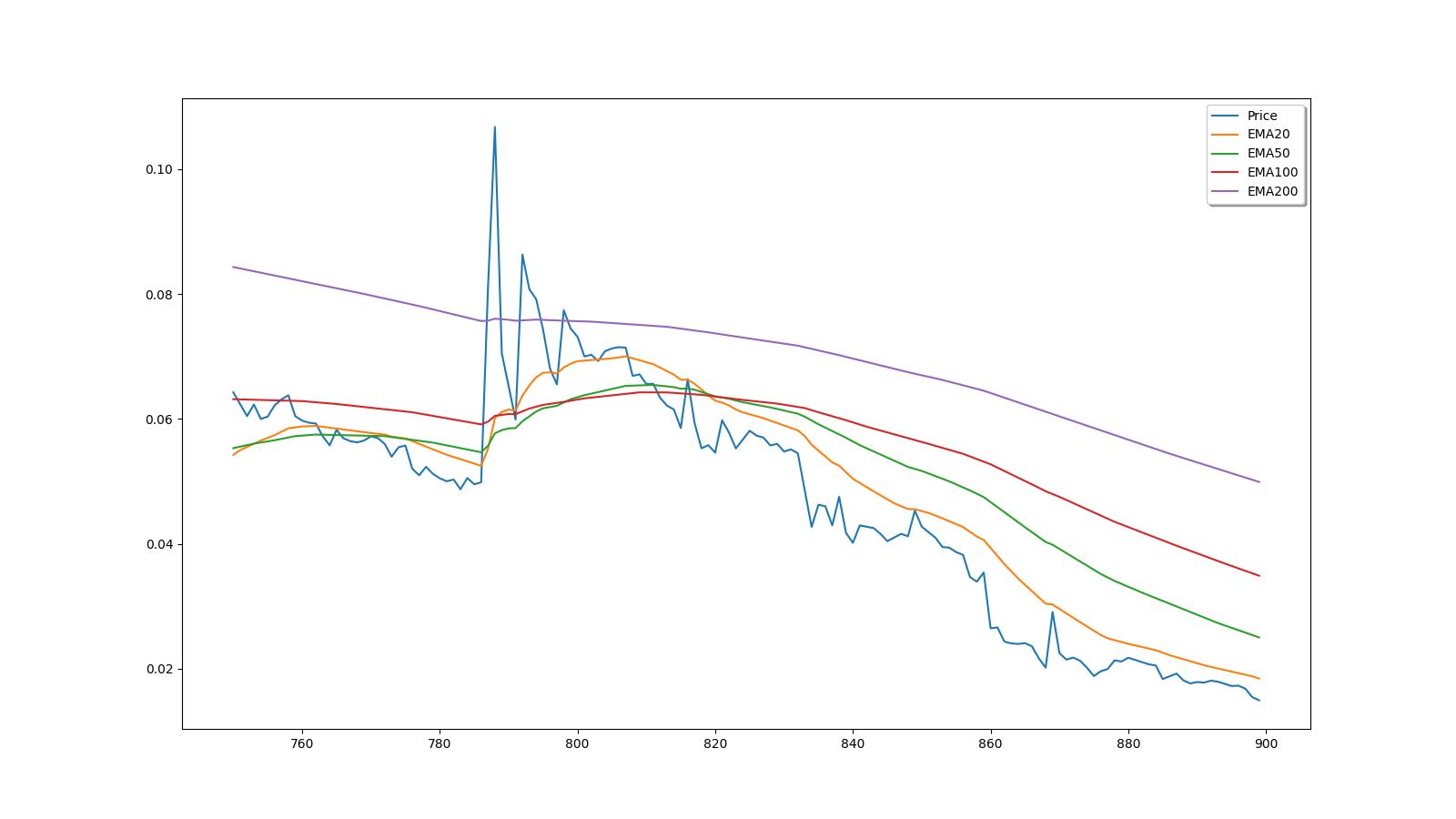 DIMO Exponential Moving Averages
