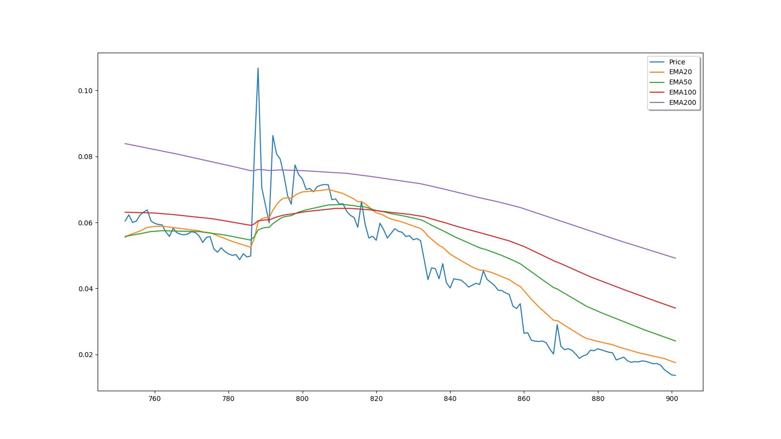 DIMO Exponential Moving Averages