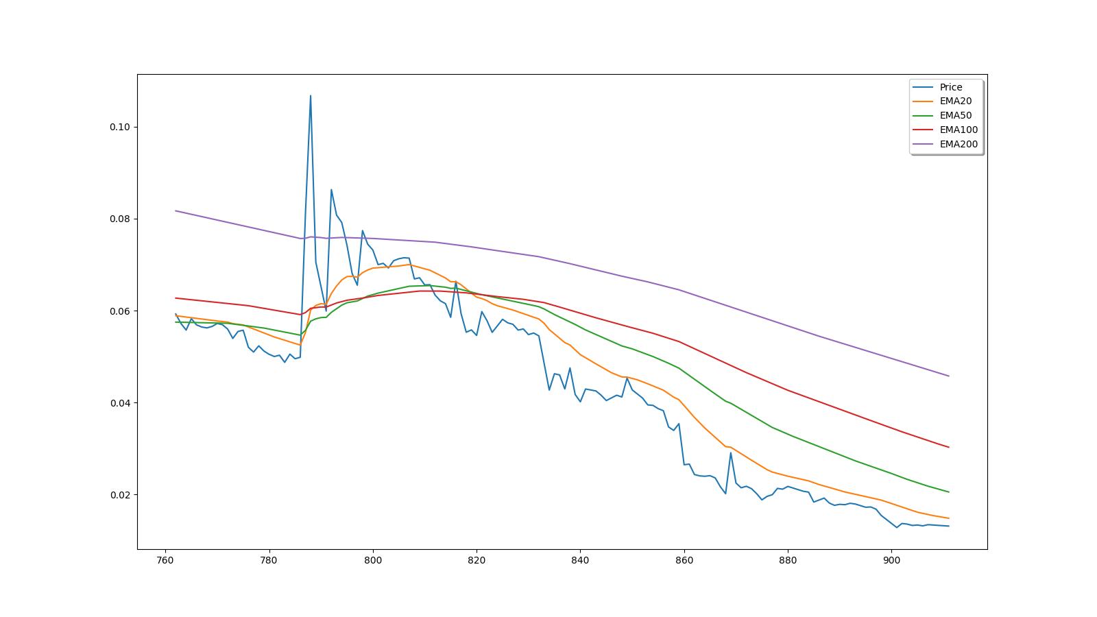 DIMO Exponential Moving Averages