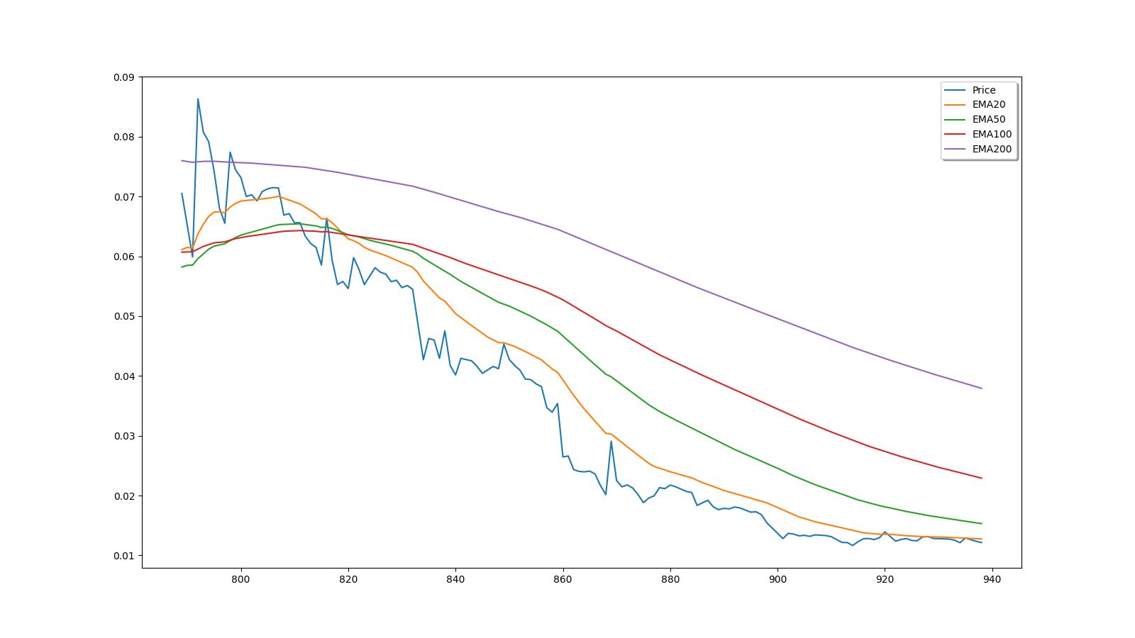 DIMO Exponential Moving Averages