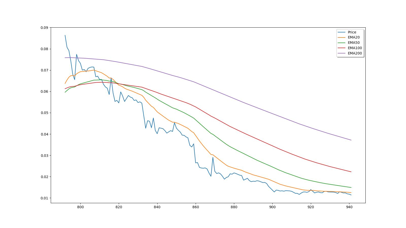DIMO Exponential Moving Averages