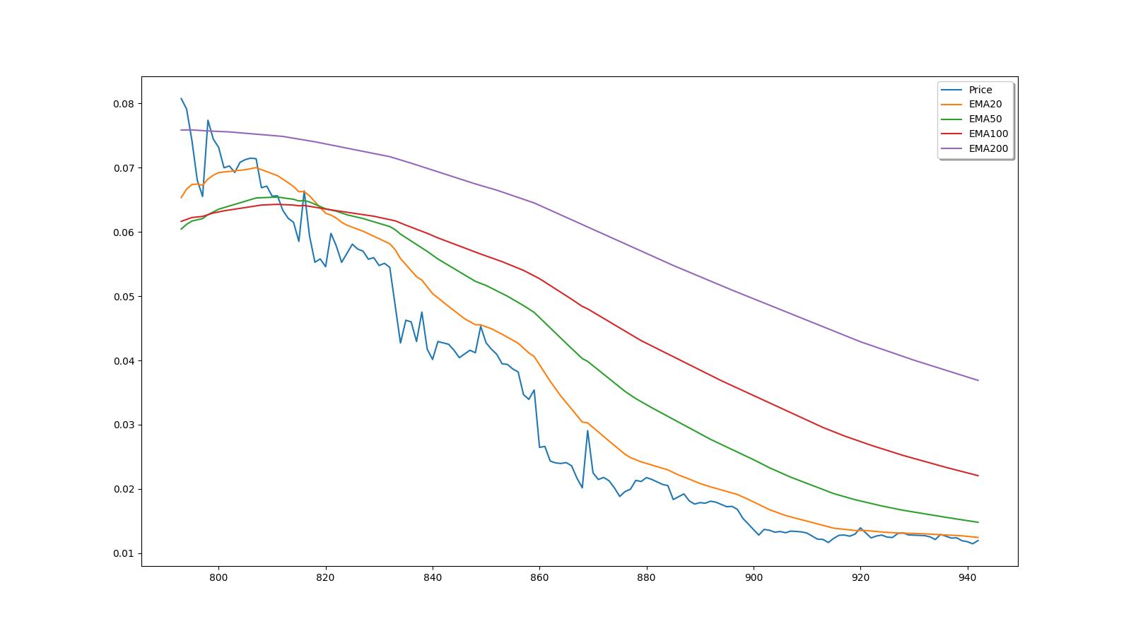 DIMO Exponential Moving Averages