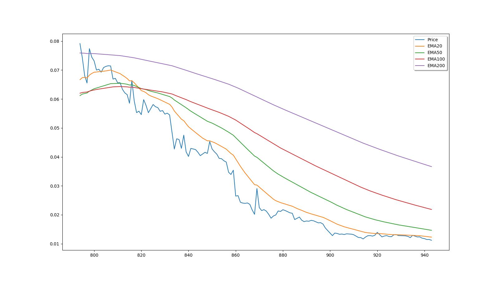 DIMO Exponential Moving Averages