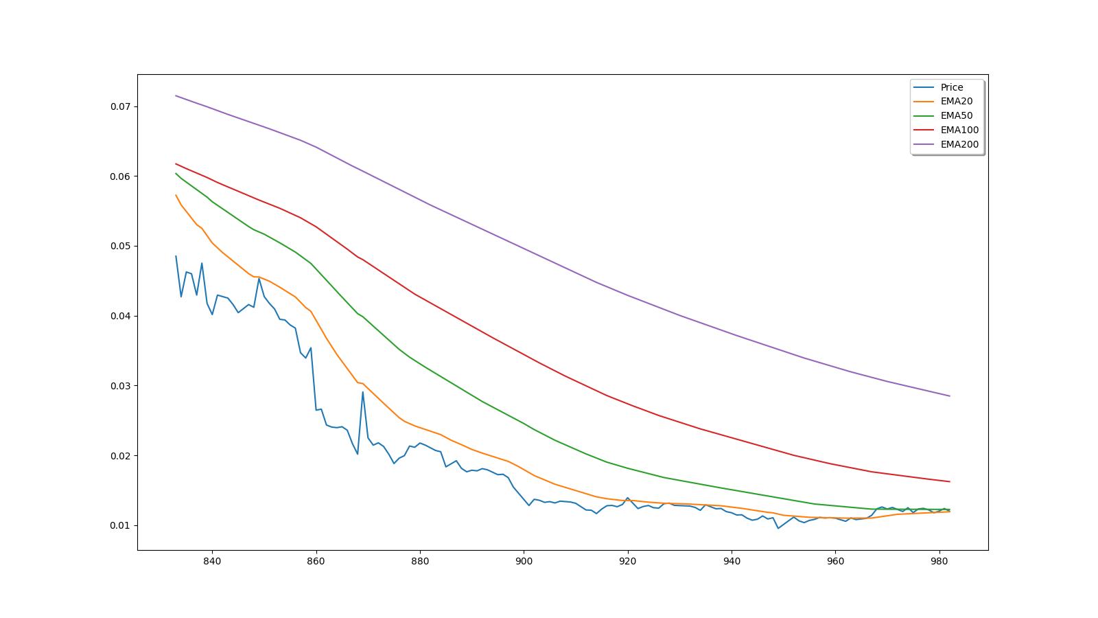 DIMO Exponential Moving Averages