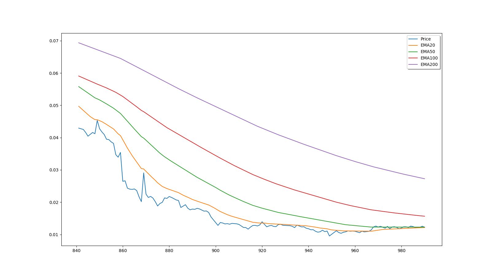DIMO Exponential Moving Averages