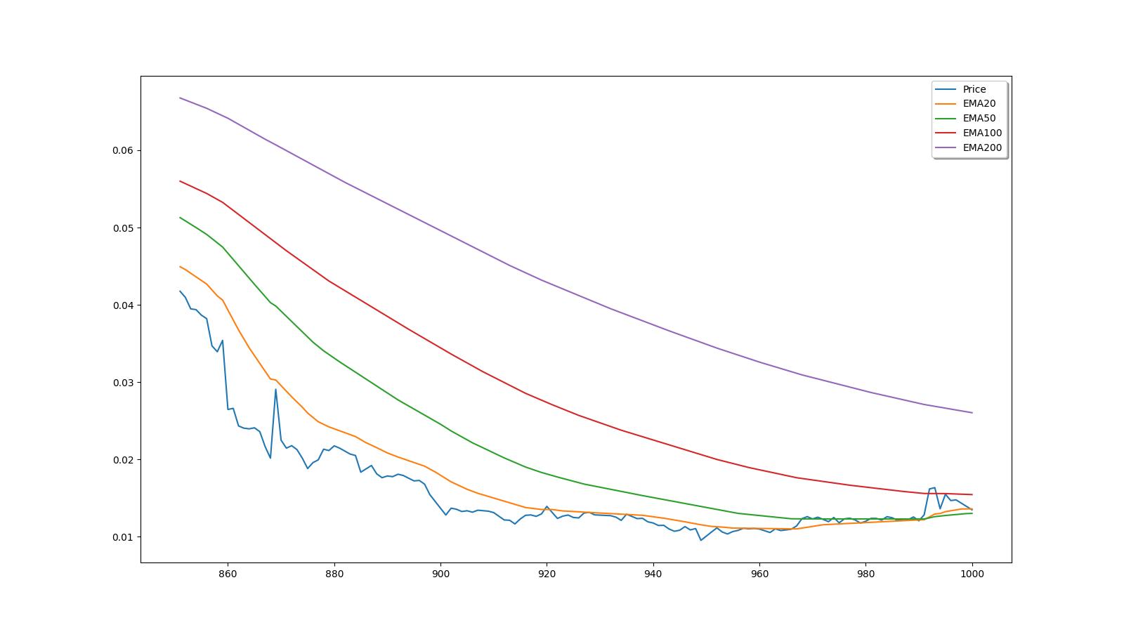 DIMO Exponential Moving Averages