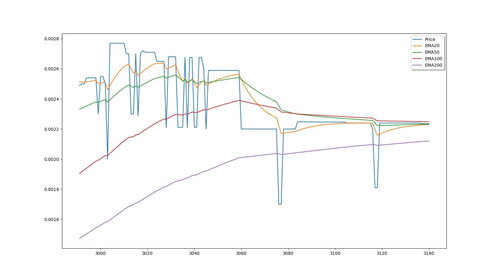 Dinastycoin Exponential Moving Averages
