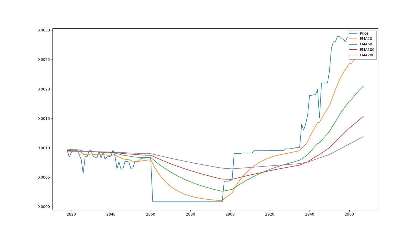 Dinastycoin Exponential Moving Averages