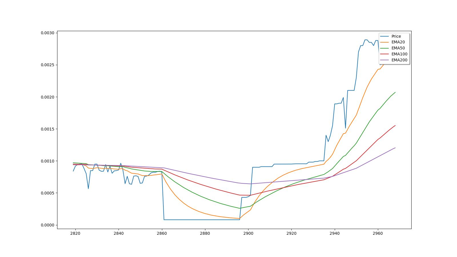 DinastyCoin Exponential Moving Averages