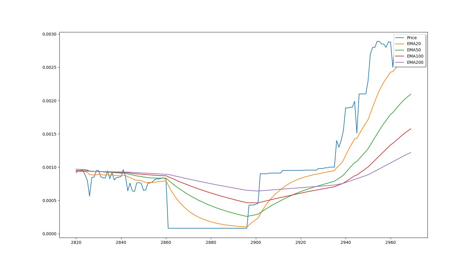 DinastyCoin Exponential Moving Averages