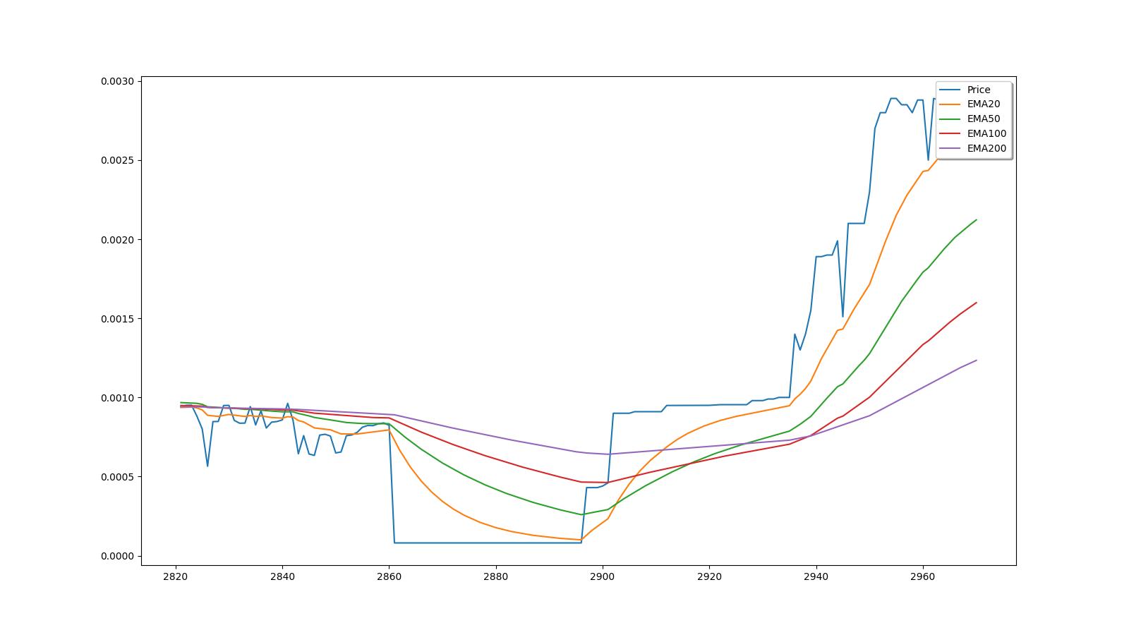 DinastyCoin Exponential Moving Averages