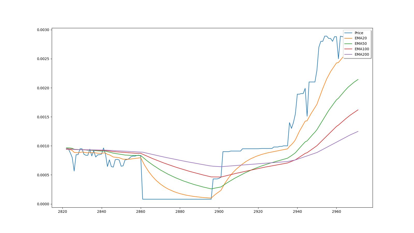 Dinastycoin Exponential Moving Averages
