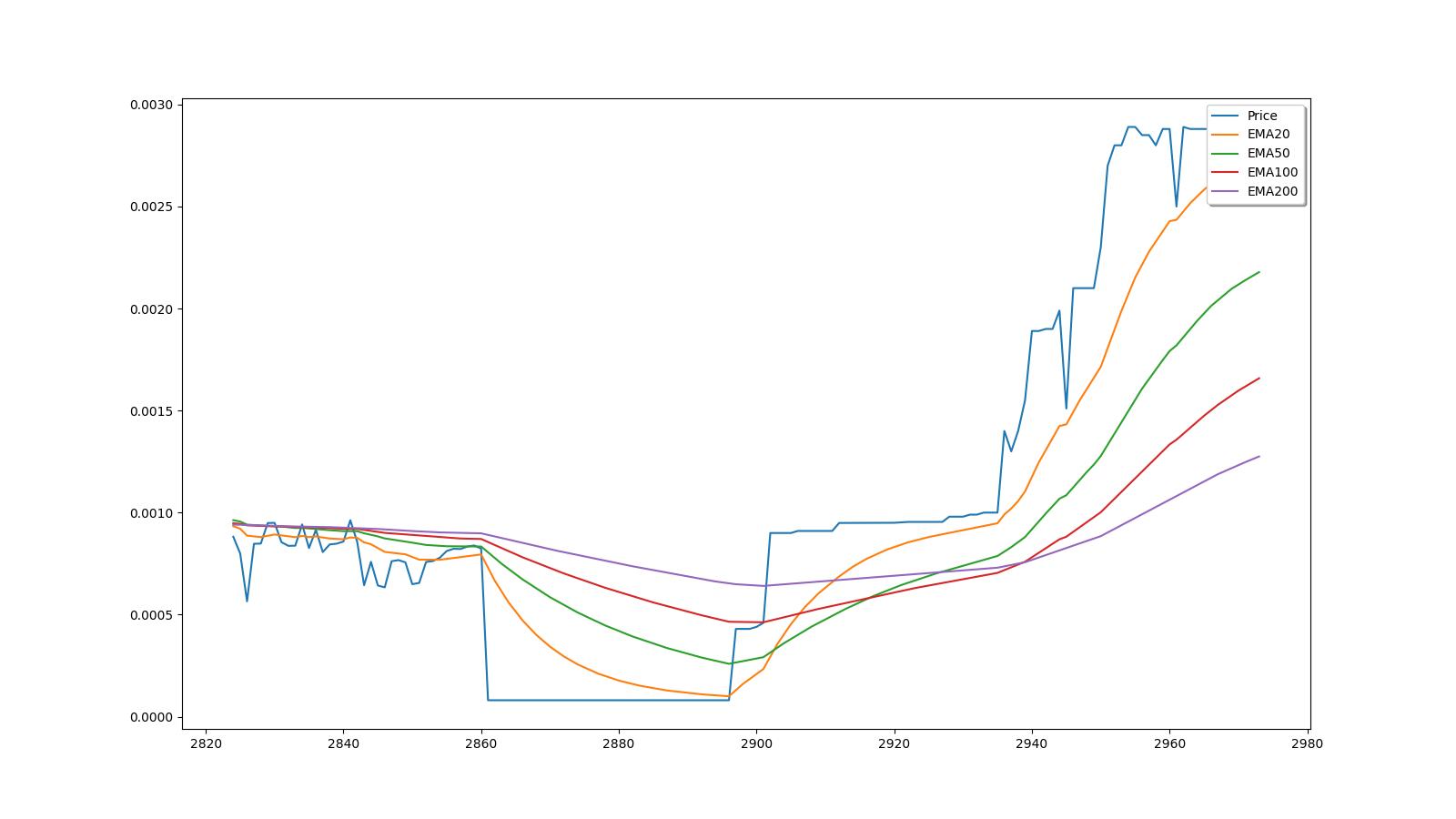 Dinastycoin Exponential Moving Averages