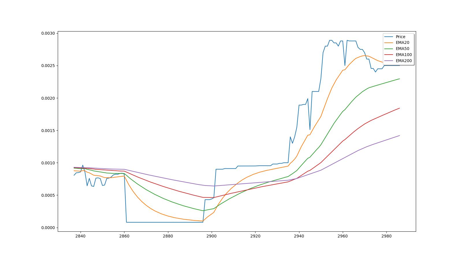 Dinastycoin Exponential Moving Averages
