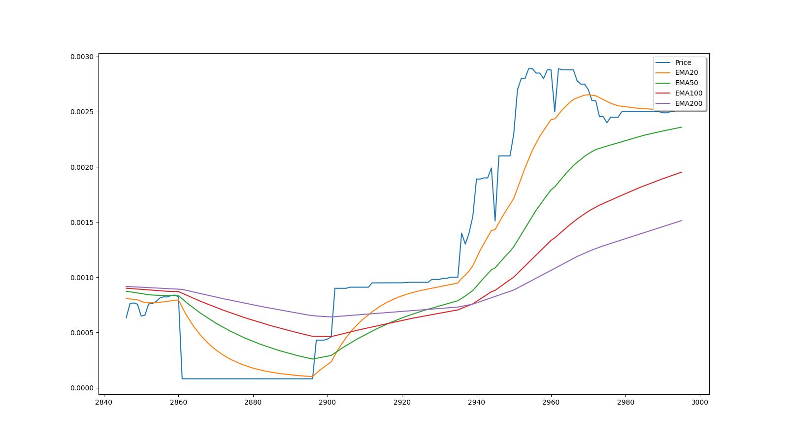 Dinastycoin Exponential Moving Averages