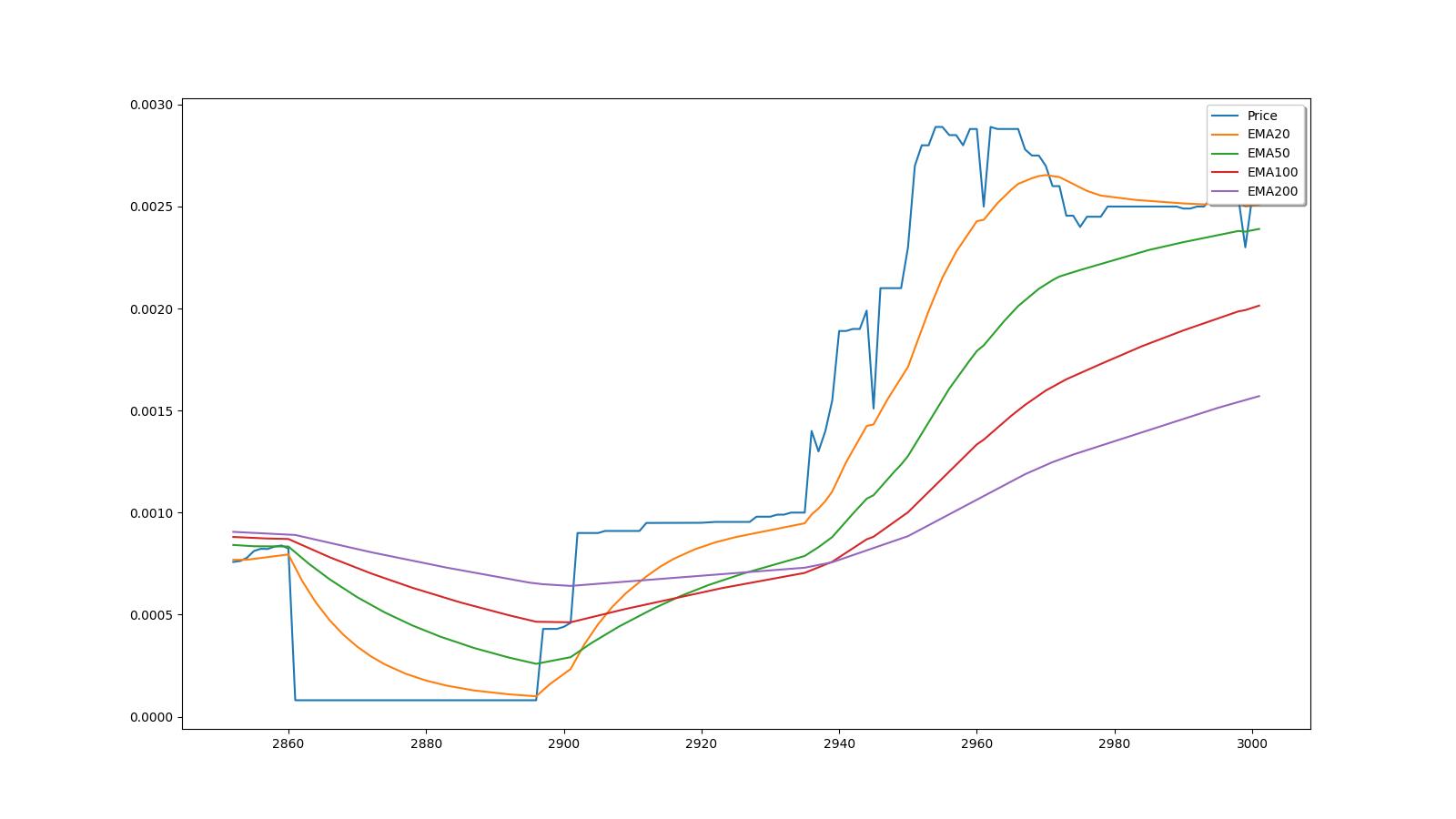Dinastycoin Exponential Moving Averages