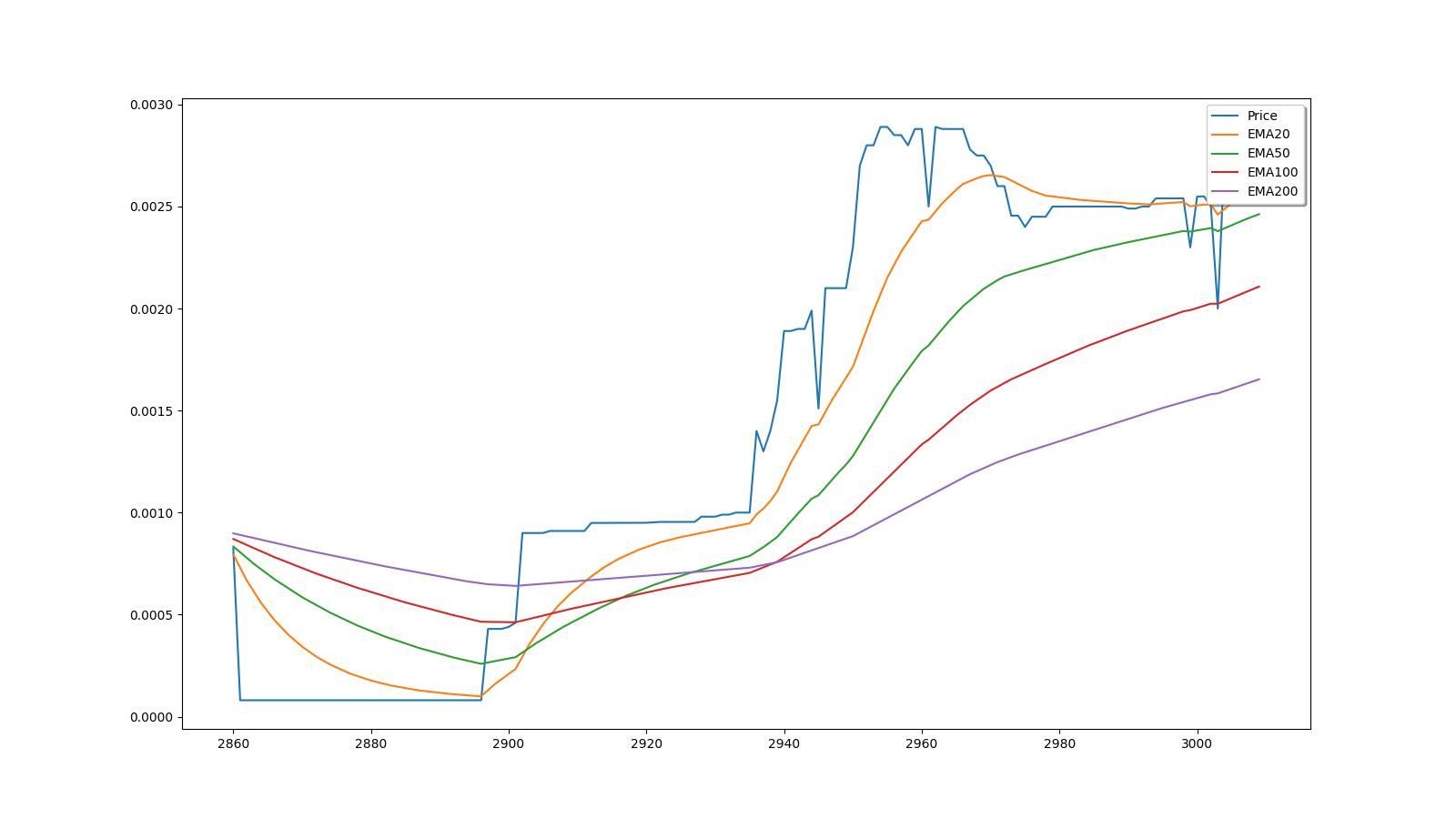 Dinastycoin Exponential Moving Averages