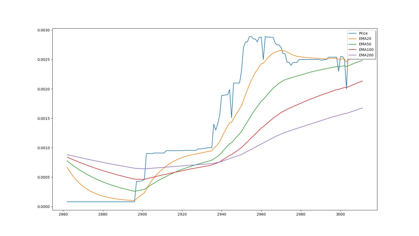 Dinastycoin Exponential Moving Averages