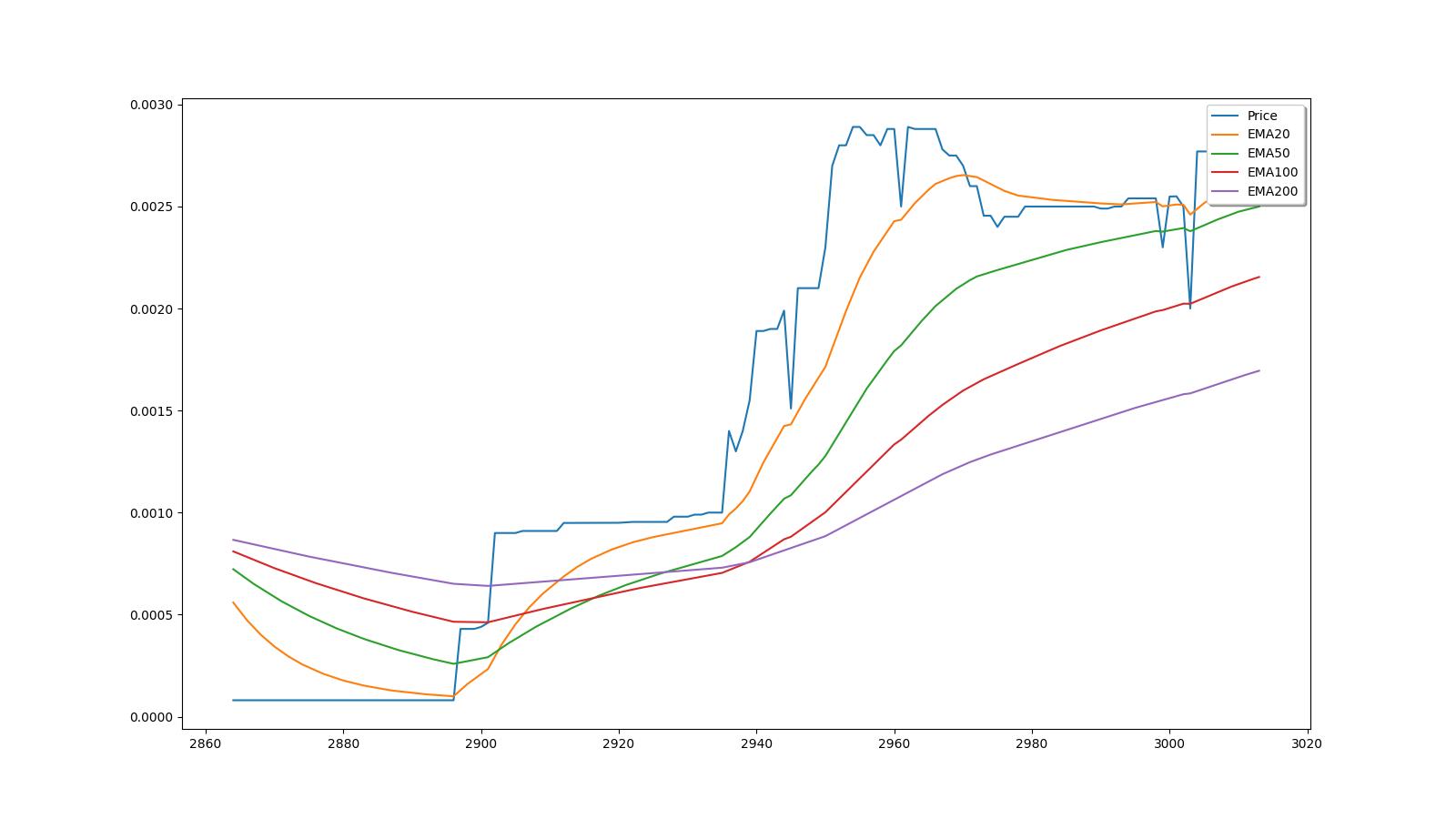 DinastyCoin Exponential Moving Averages