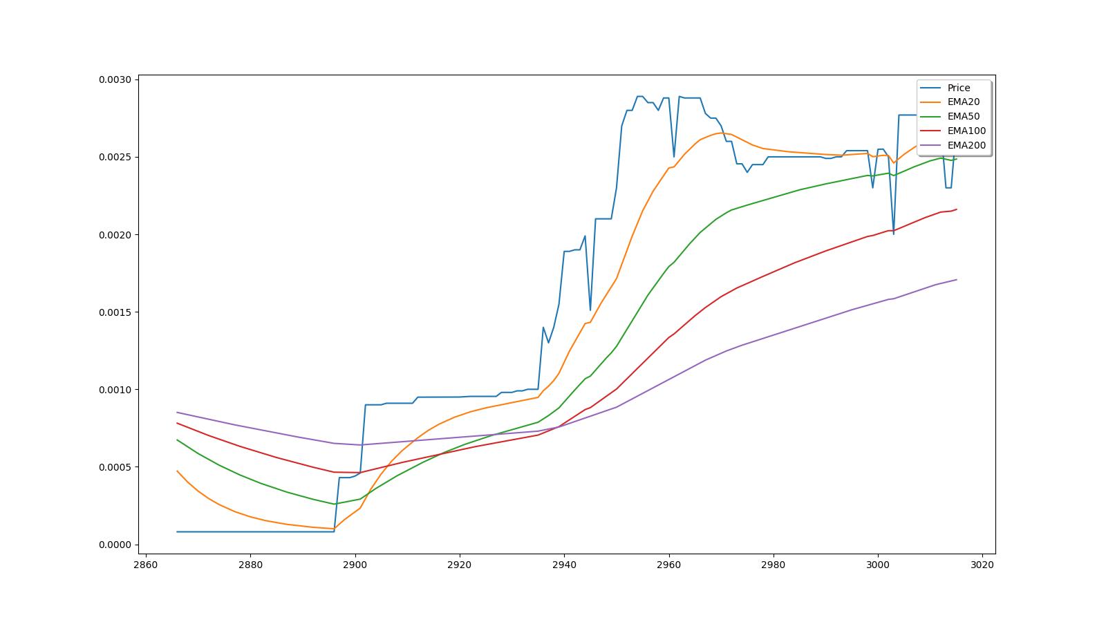 Dinastycoin Exponential Moving Averages