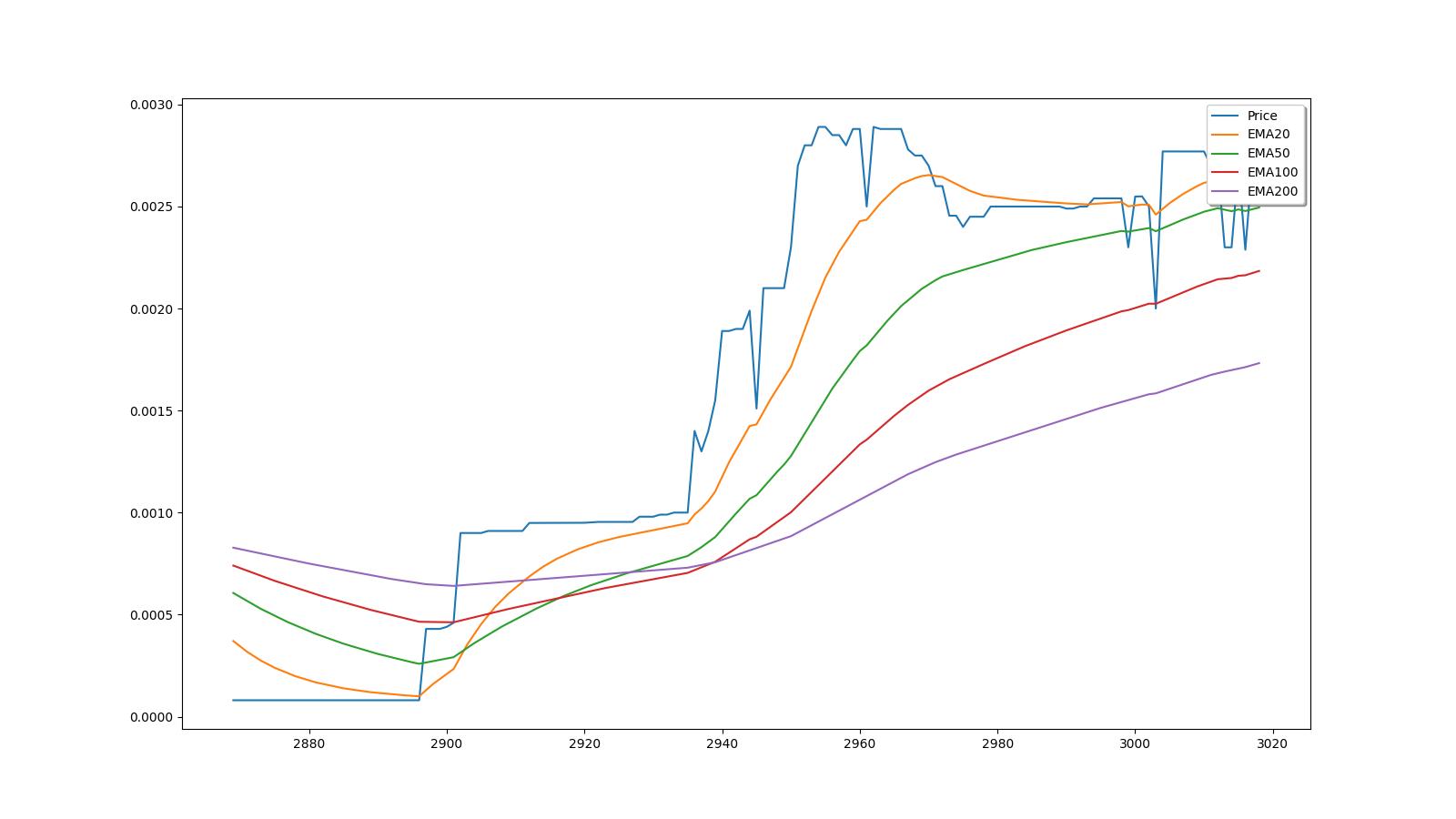Dinastycoin Exponential Moving Averages