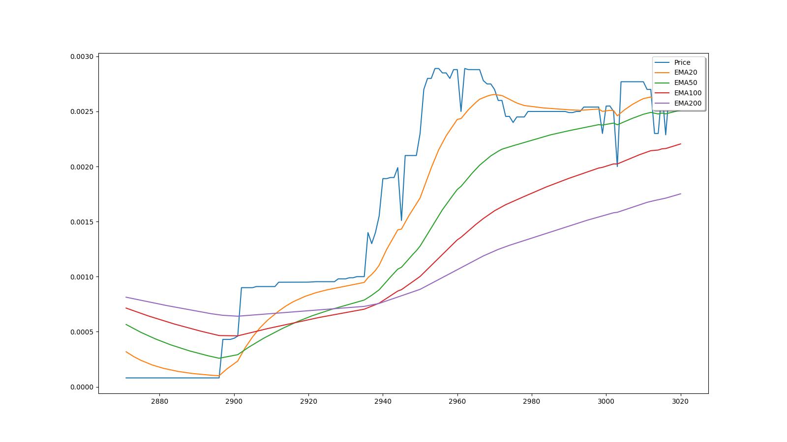Dinastycoin Exponential Moving Averages