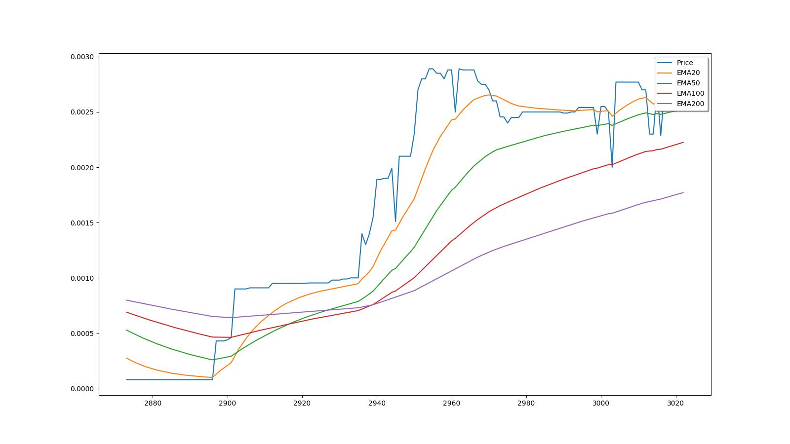 Dinastycoin Exponential Moving Averages