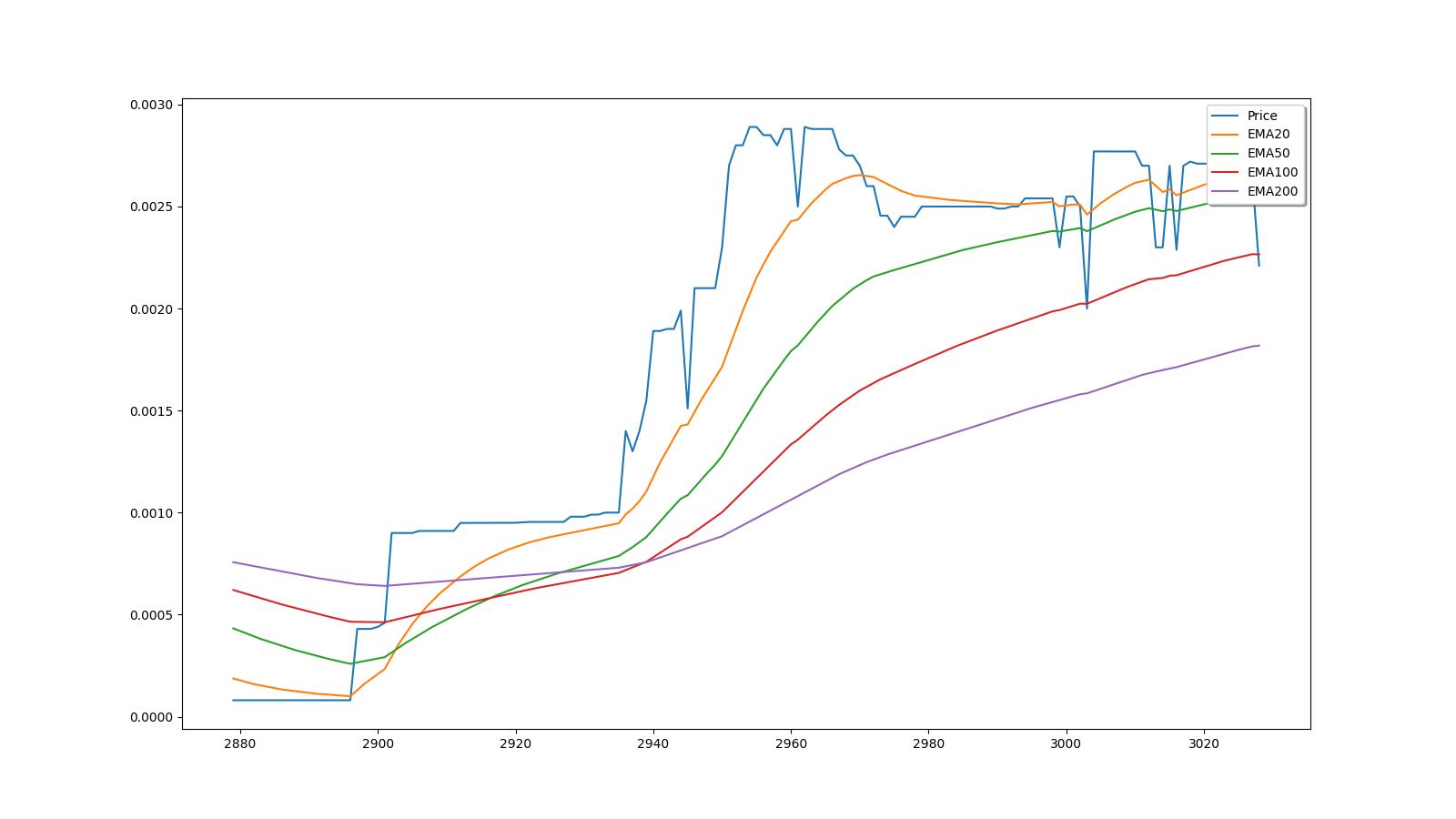 Dinastycoin Exponential Moving Averages