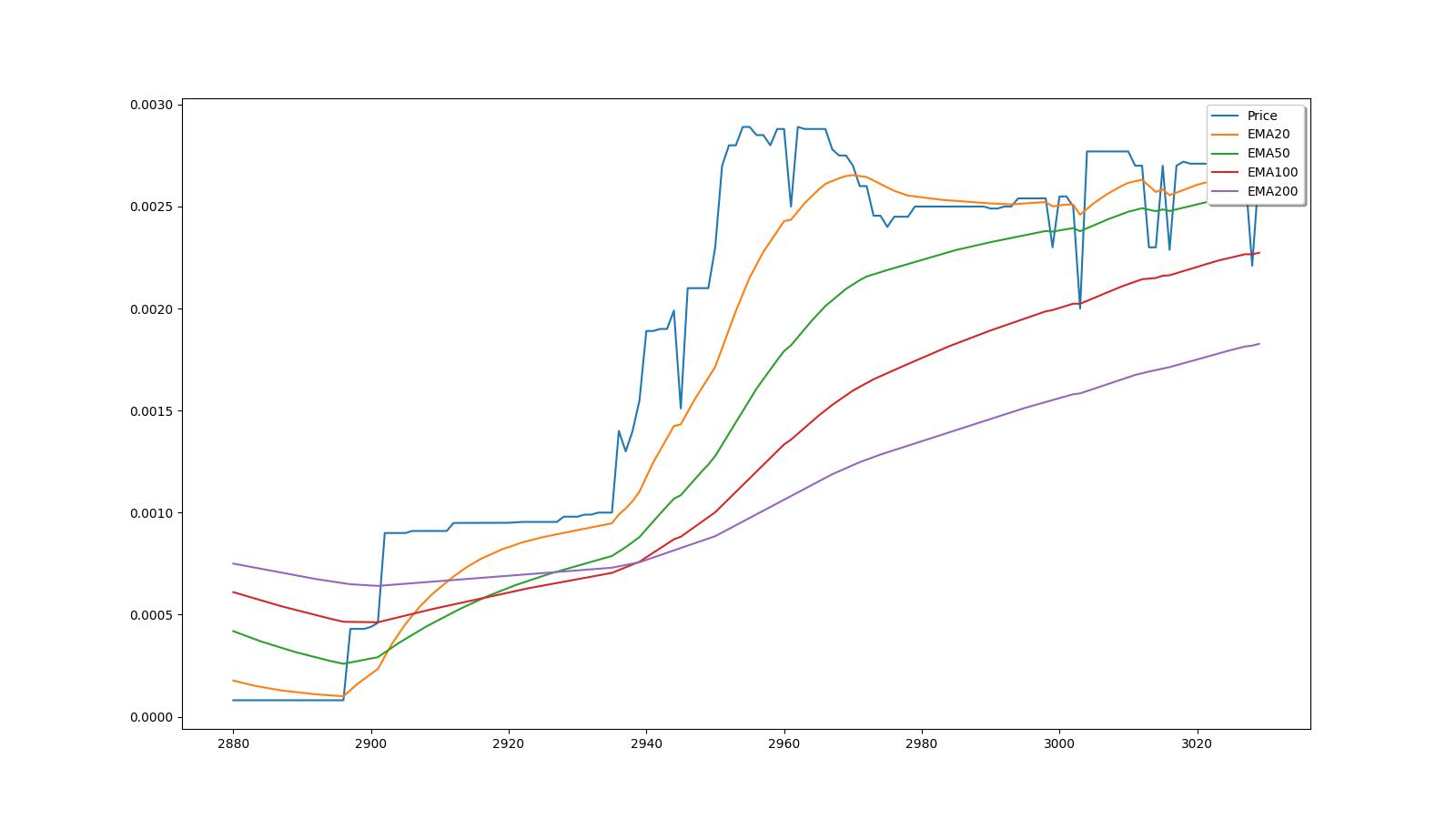 Dinastycoin Exponential Moving Averages