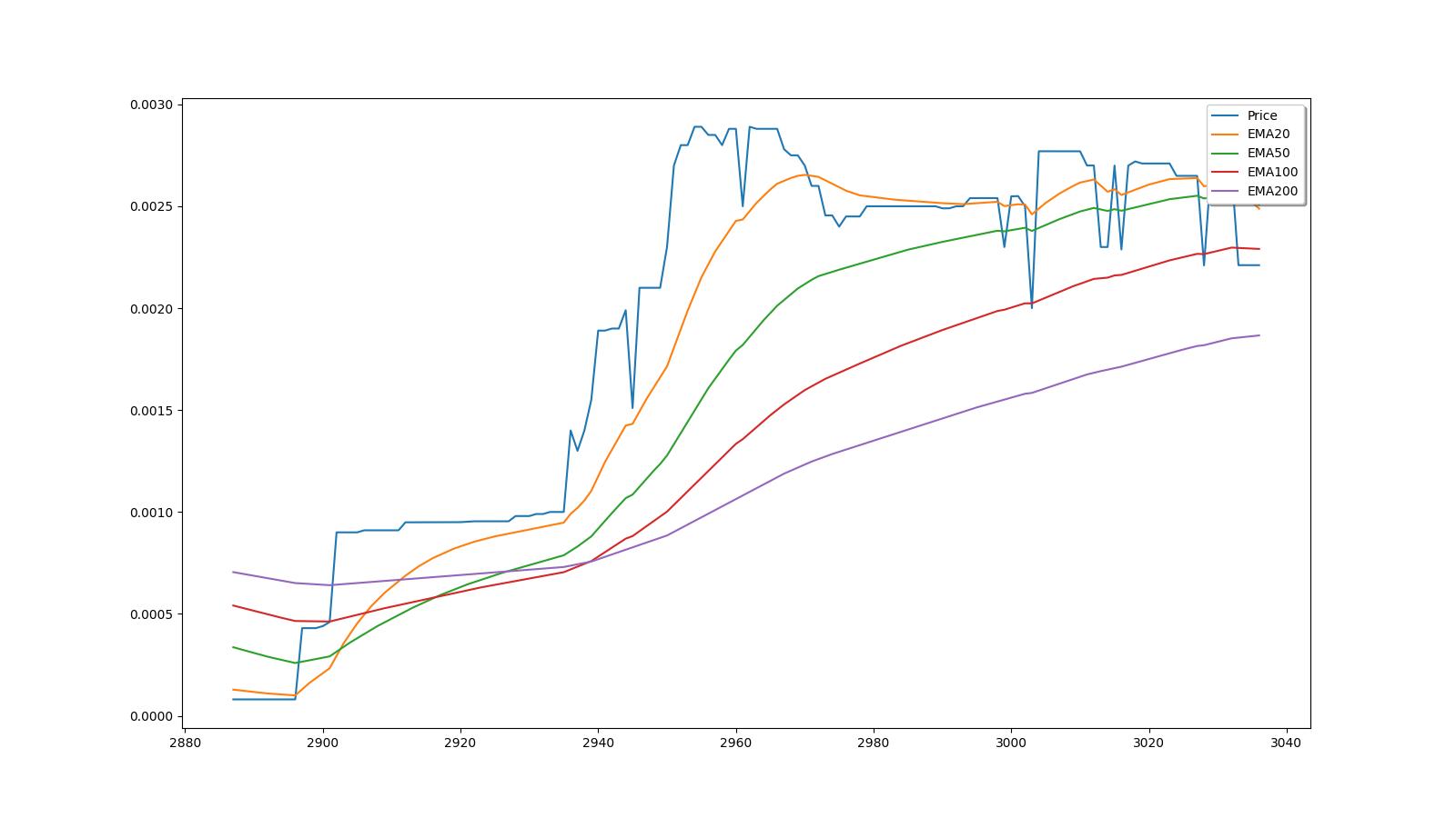 Dinastycoin Exponential Moving Averages