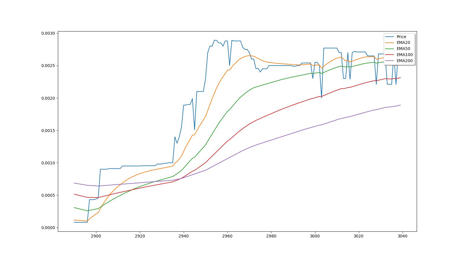 Dinastycoin Exponential Moving Averages