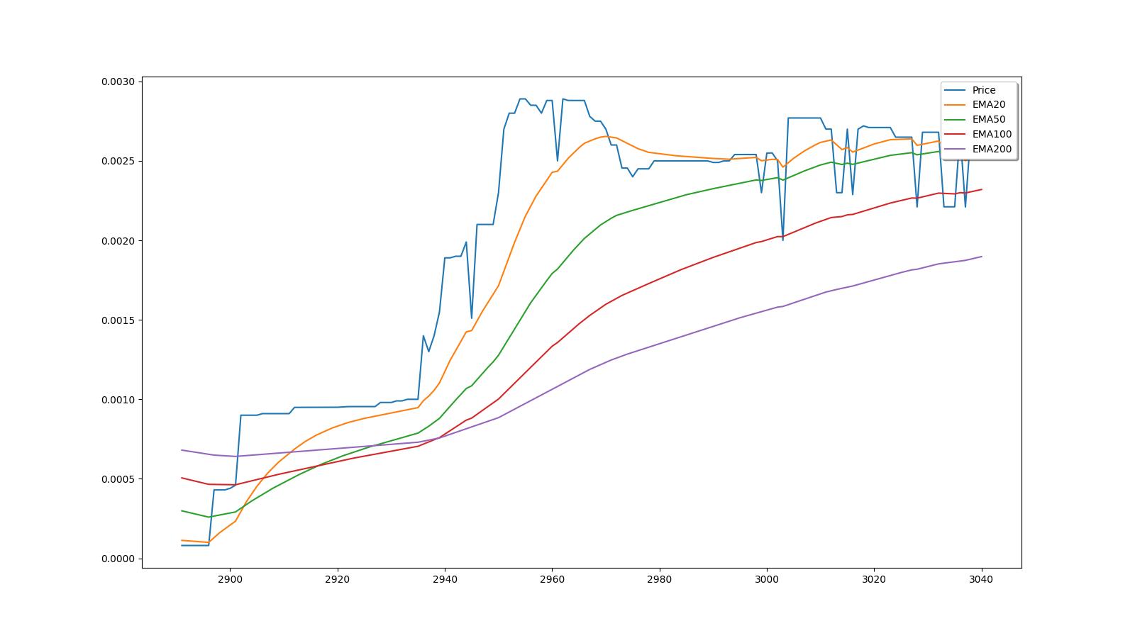 Dinastycoin Exponential Moving Averages